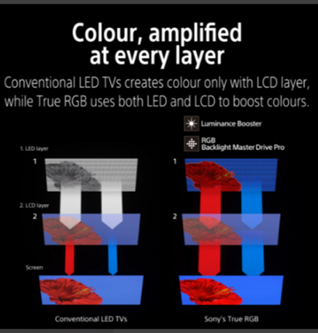 The Future of Colour is Here: Sony Introduces its True RGB TVs Powered ...